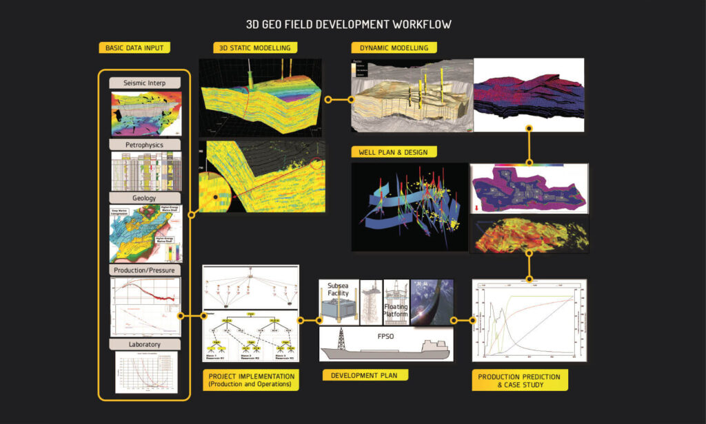 Our Workflows - 3D GEO